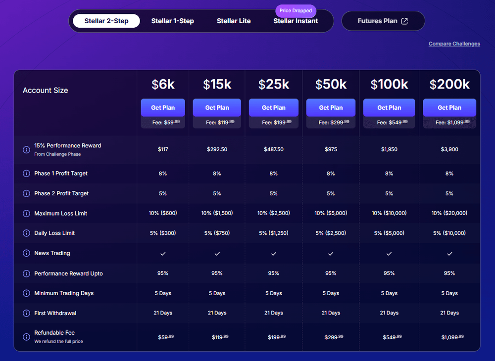 FundedNext Review 2026: 15% Profit Share & Funding Rules